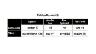 Understanding radiation units | PPTX