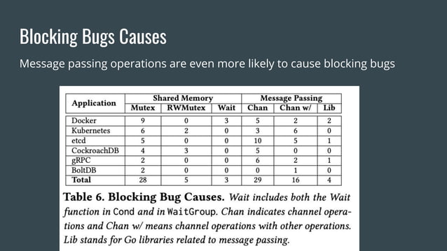 Understanding real world concurrency bugs in go | PPT
