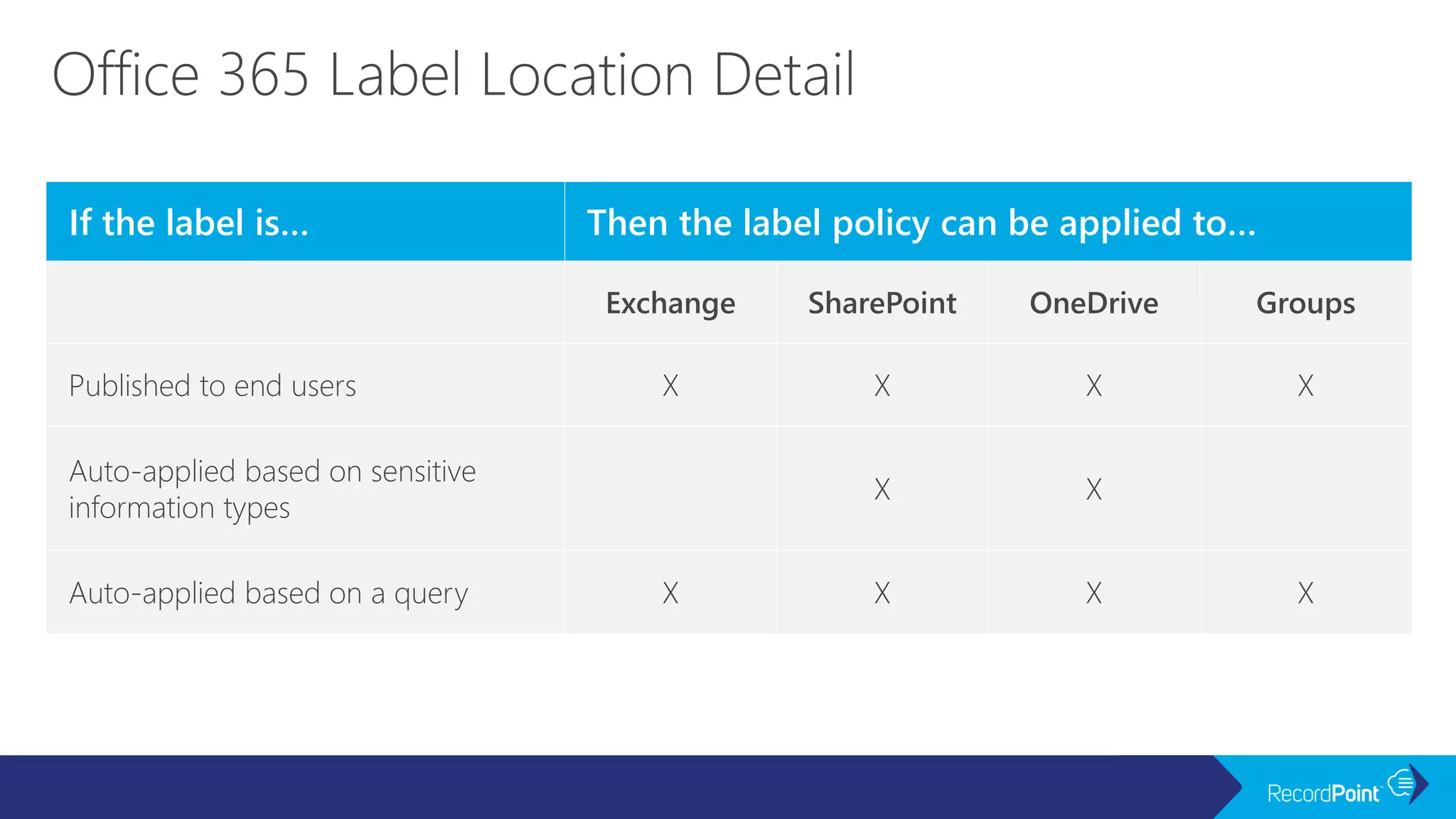 Understanding Records Management in Office 365 | PPTX