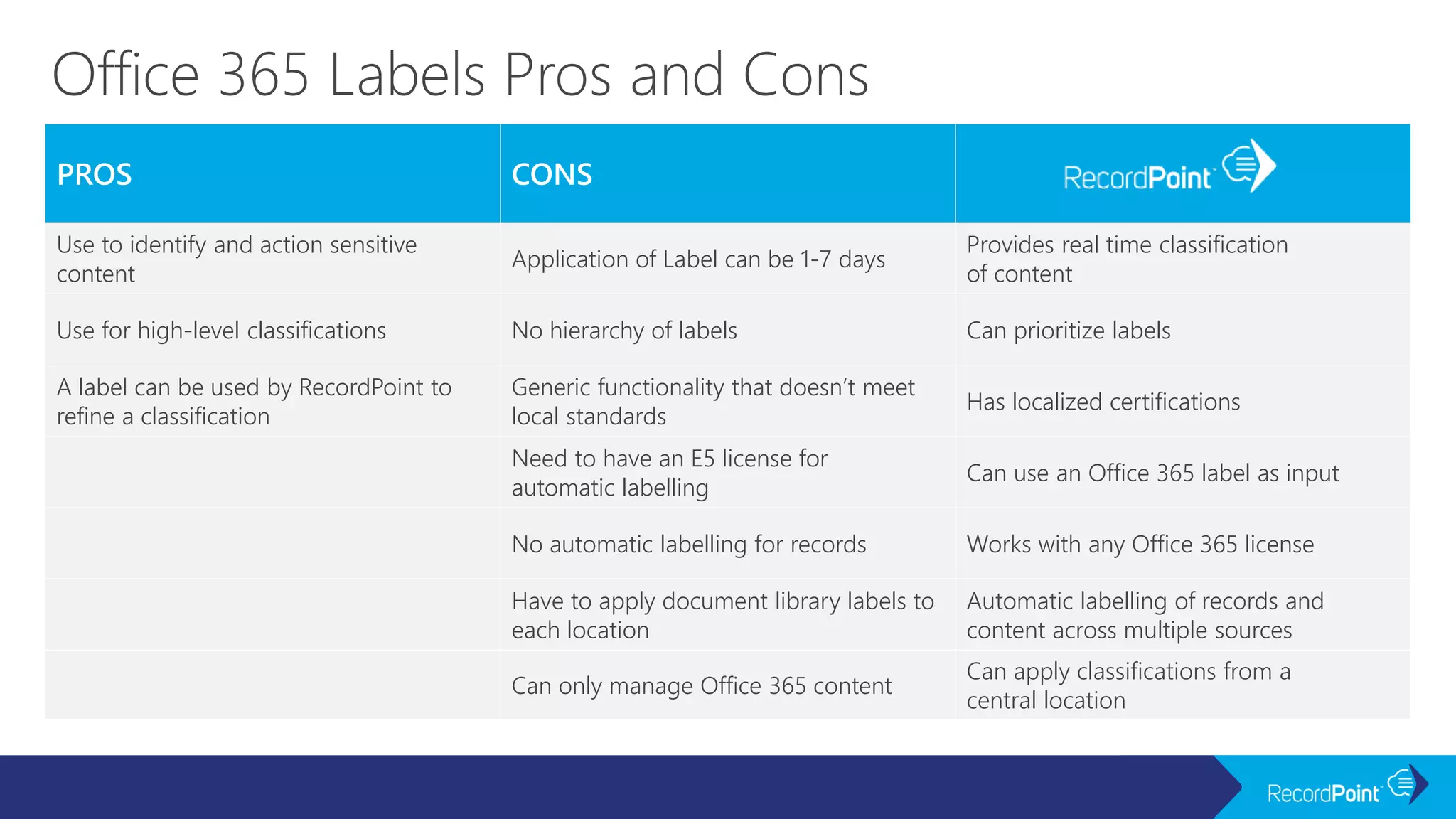 Understanding Records Management in Office 365 | PPTX