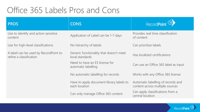 Understanding Records Management in Office 365 | PPT