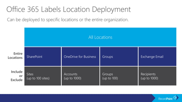 Understanding Records Management in Office 365 | PPT