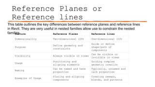 Revit Understanding Reference Planes and Reference lines in Revit for Family Creation. | PPTX