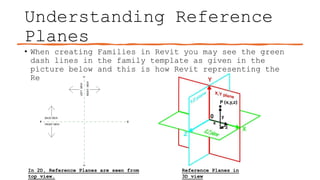 Revit Understanding Reference Planes and Reference lines in Revit for Family Creation. | PPTX