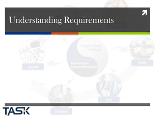 Understanding requirements | PPTX