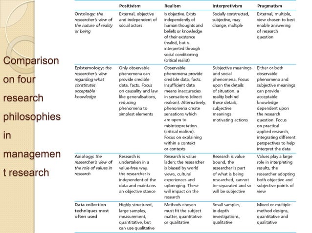 Understanding research philosophies | PPT