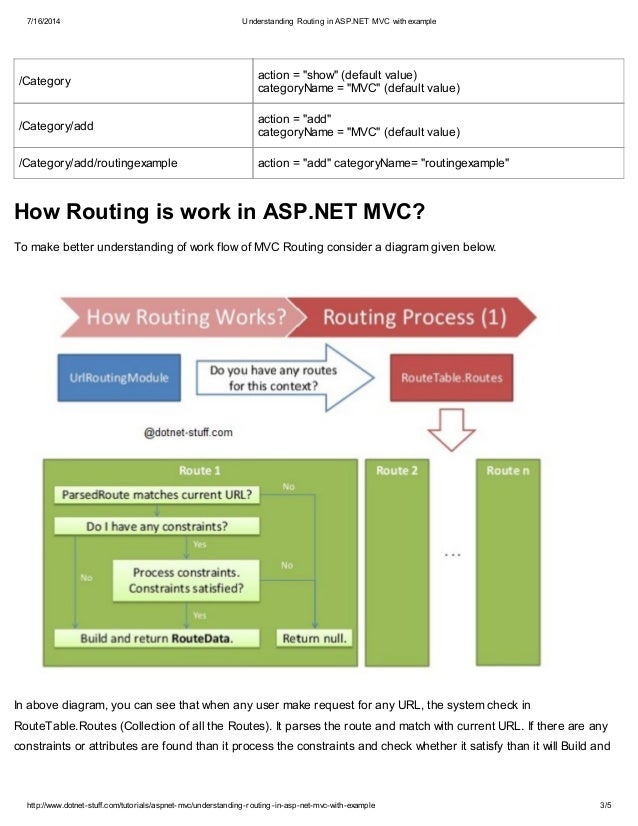 Understanding Aspnet Mvc Routing Web Development Tutorial