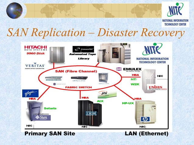 Understanding san ( storage area network ) | PPT