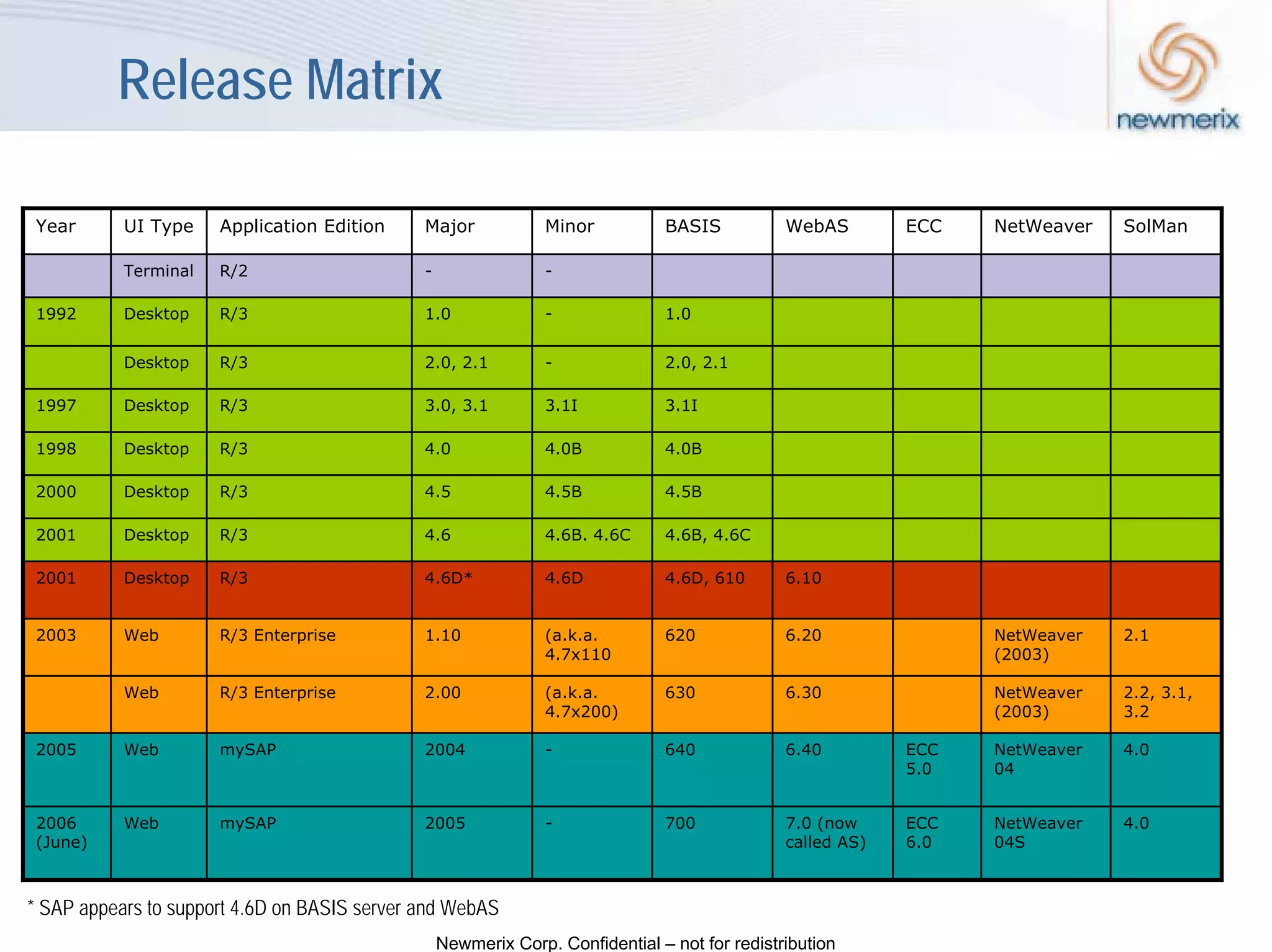 Understanding SAP Versions | PDF | Computer Software and Applications ...