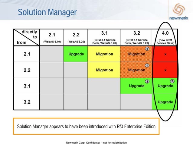 Understanding SAP Versions | PDF | Computer Software and Applications ...