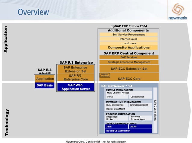 Understanding SAP Versions | PDF | Computer Software and Applications ...