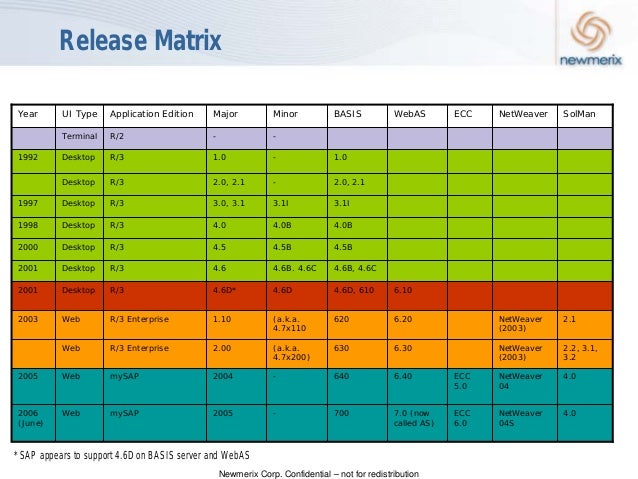 Understanding Sap Versions