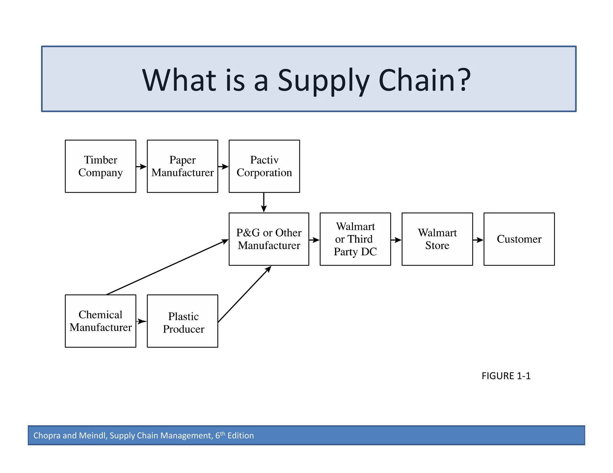 understanding SCM.pdf