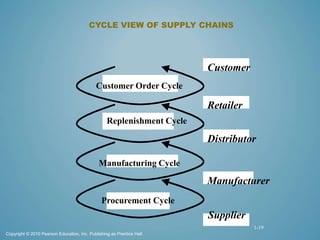 Understanding The Supply Chain Management SCM pptx | PPT