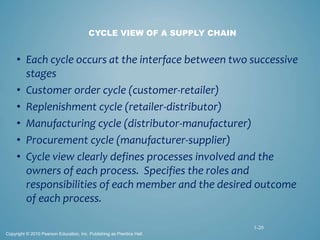 Understanding The Supply Chain Management SCM pptx | PPT