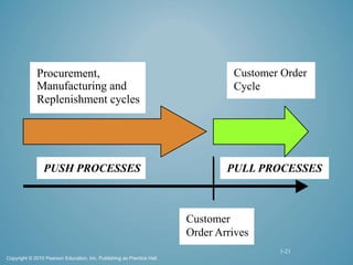 Understanding The Supply Chain Management SCM pptx | PPT