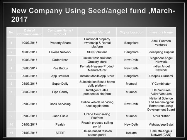 Understanding seed/Angel funding for startups | PPT