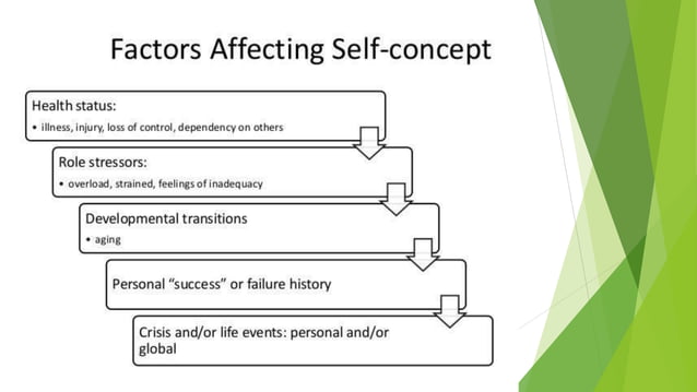 Understanding self | PPTX