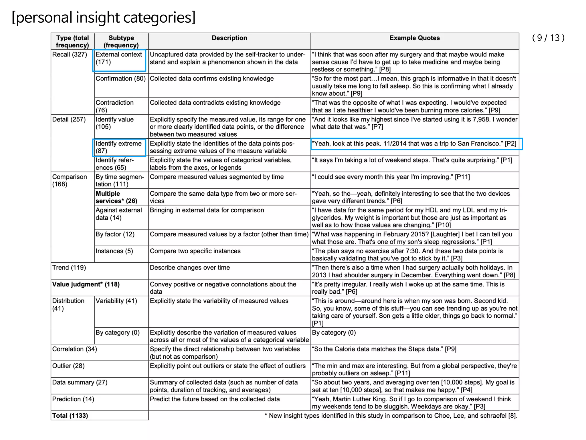Understanding self reflection: how people refelct on personal data ...