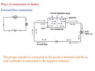 Understanding semiconductor diodes | PPT