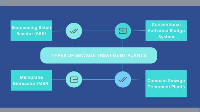 Understanding Sewage Treatment Plants Key Functions and Benefits | PPT