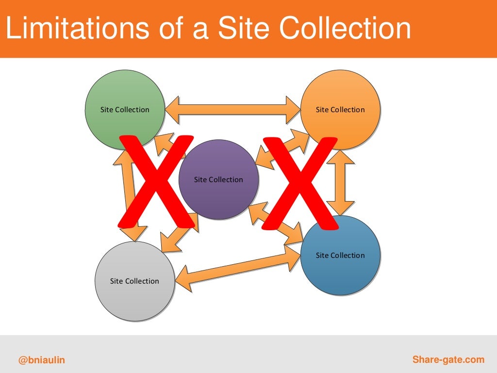 Understanding SharePoint site structure what's inside
