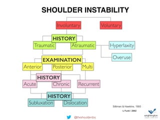 Understanding shoulder instability | PDF