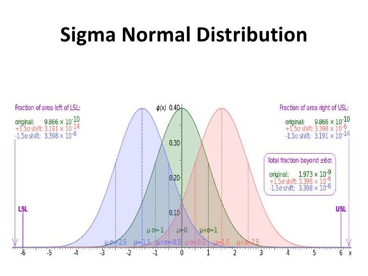Understanding six sigma