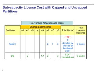 Understanding software licensing with IBM Power Systems PowerVM ...