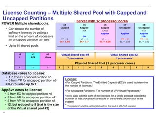 Understanding software licensing with IBM Power Systems PowerVM virtualization | PDF