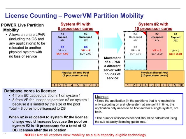 Understanding Software Licensing With Ibm Power Systems Powervm