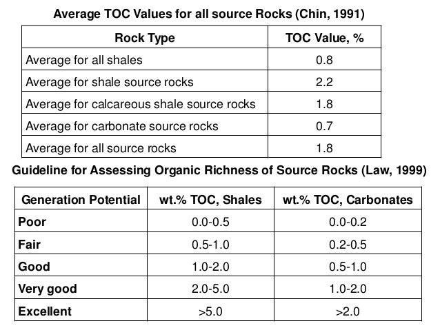 Understanding source rocks