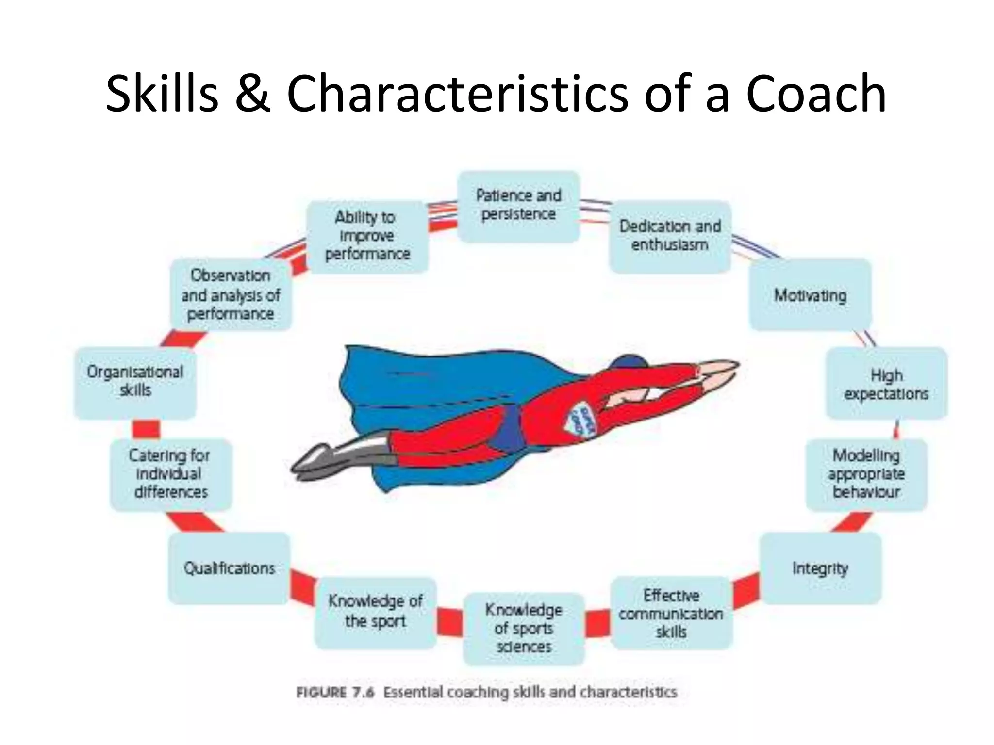 Understanding sport coaching | PPTX