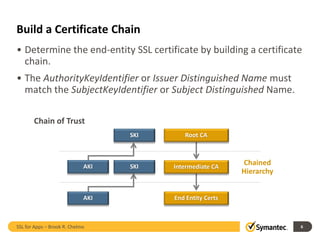 Understanding SSL Certificate for Apps by Symantec | PPT
