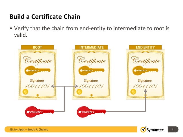 Understanding SSL Certificate for Apps by Symantec | PPT