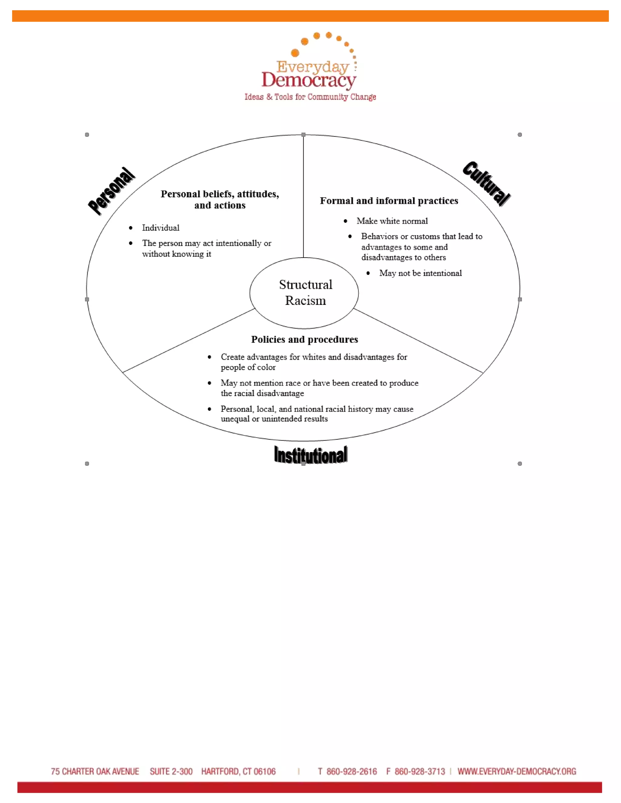 Understanding Structural Racism Activity | PDF