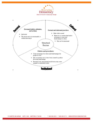 Understanding Structural Racism Activity | PDF