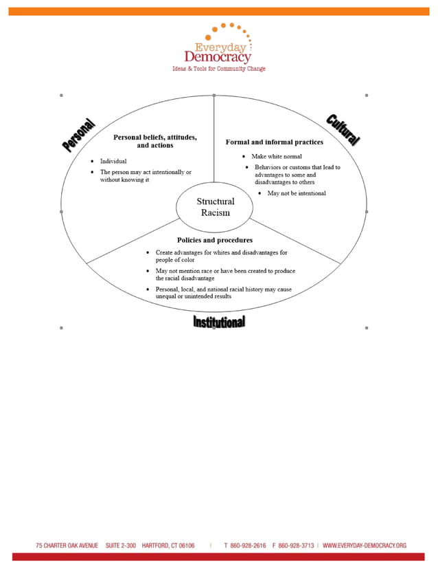 Understanding Structural Racism Activity | PDF