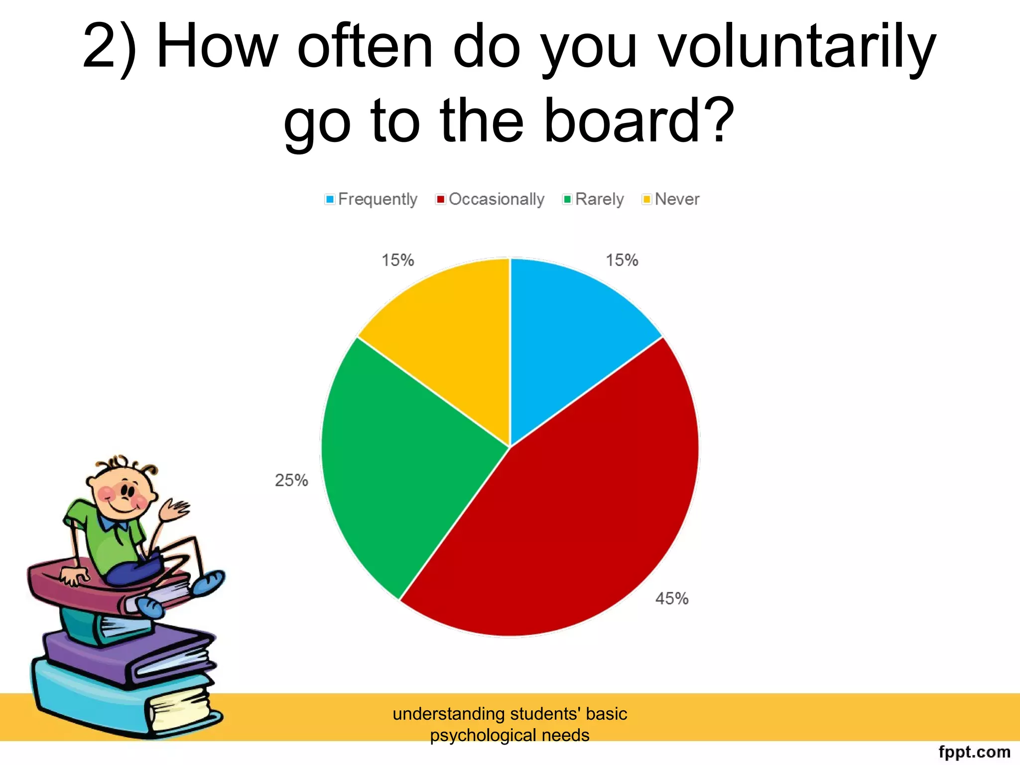 Understanding students' needs | PPT