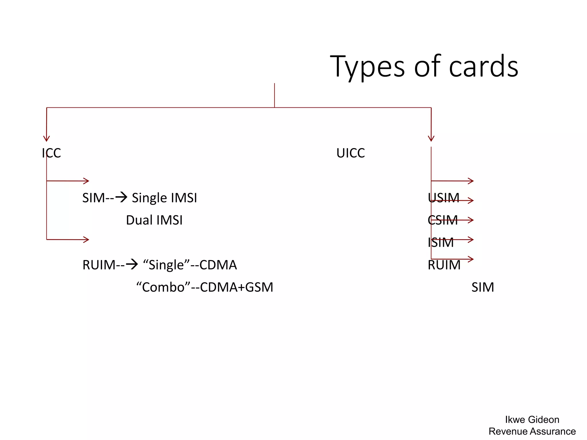 Understanding Telecom SIM and USIM/ISIM for LTE | PDF