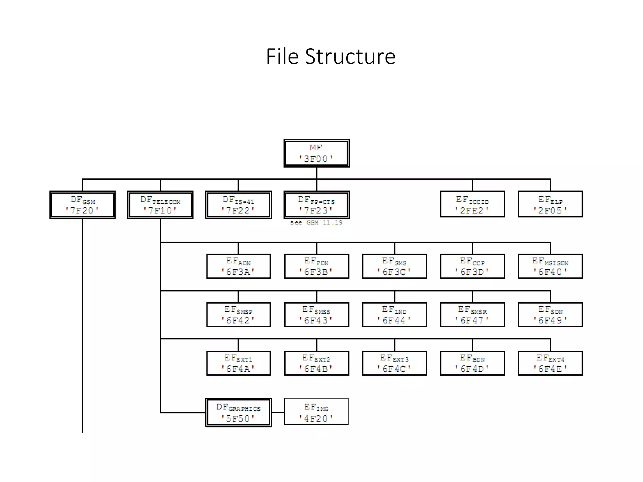 Understanding Telecom SIM and USIM/ISIM for LTE | PDF