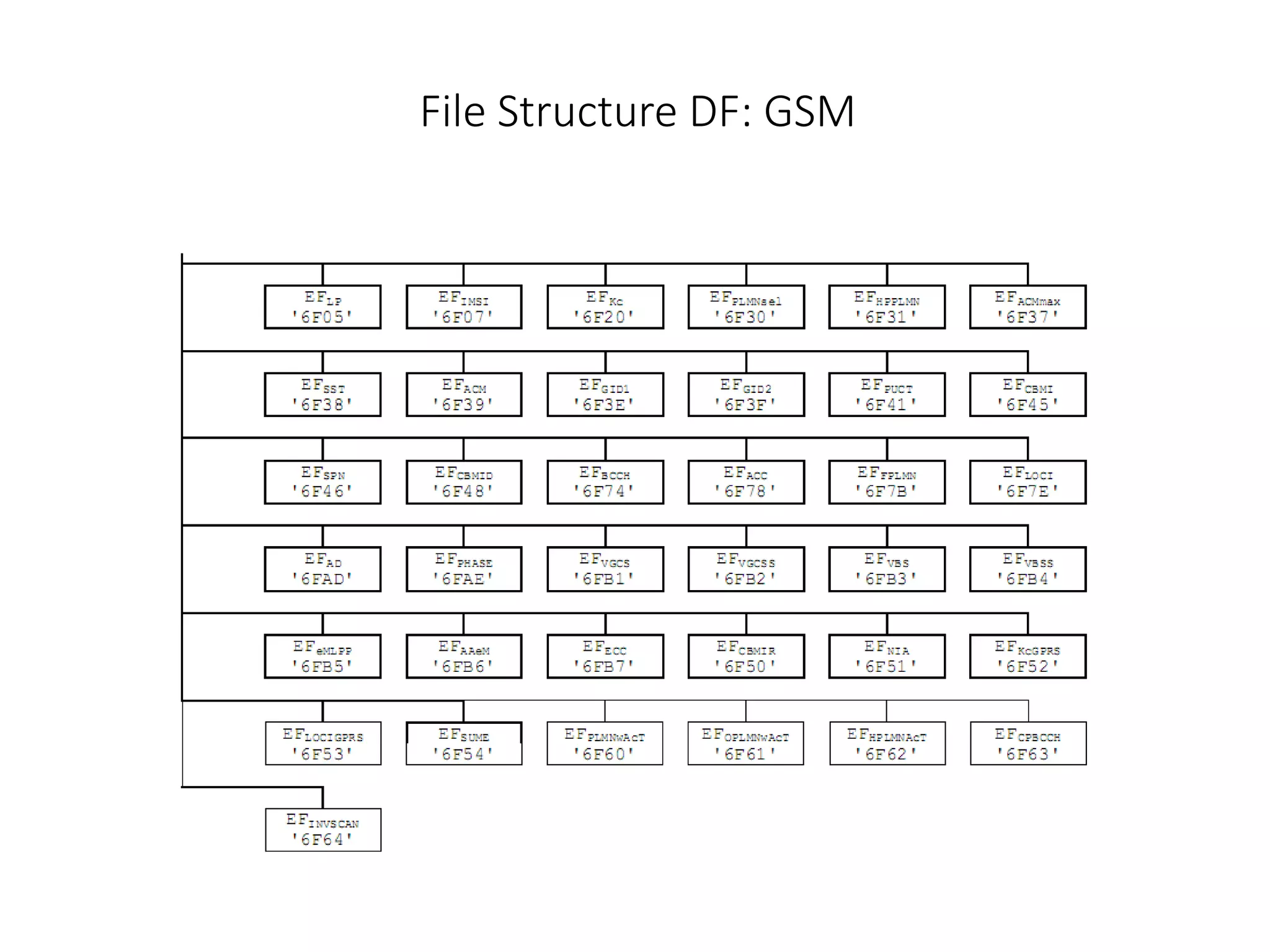 Understanding Telecom SIM and USIM/ISIM for LTE | PDF