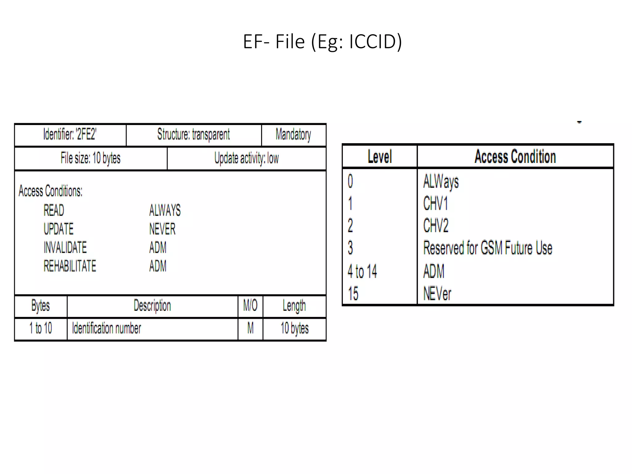 Understanding Telecom SIM and USIM/ISIM for LTE | PDF