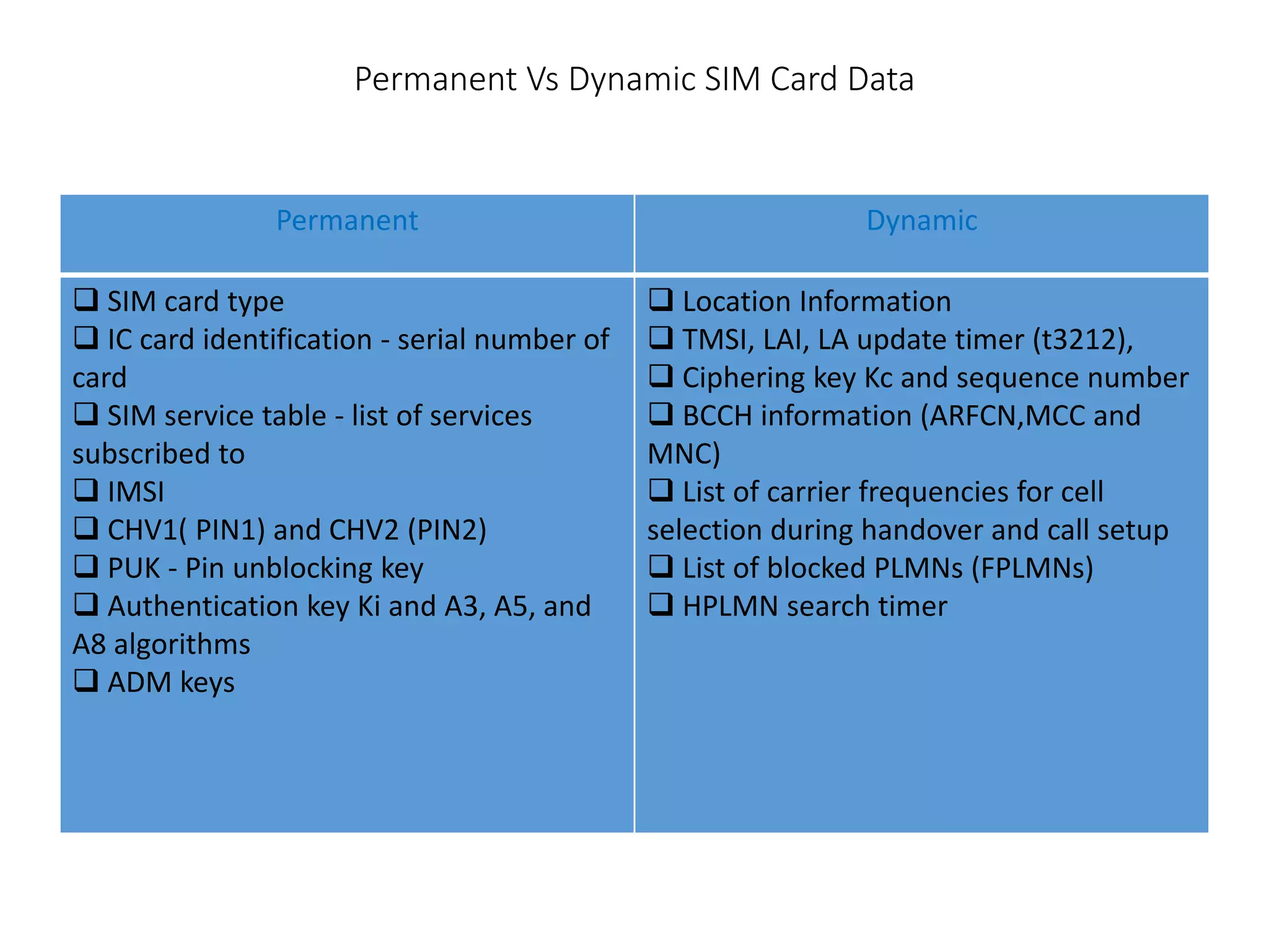 Understanding Telecom SIM and USIM/ISIM for LTE | PDF