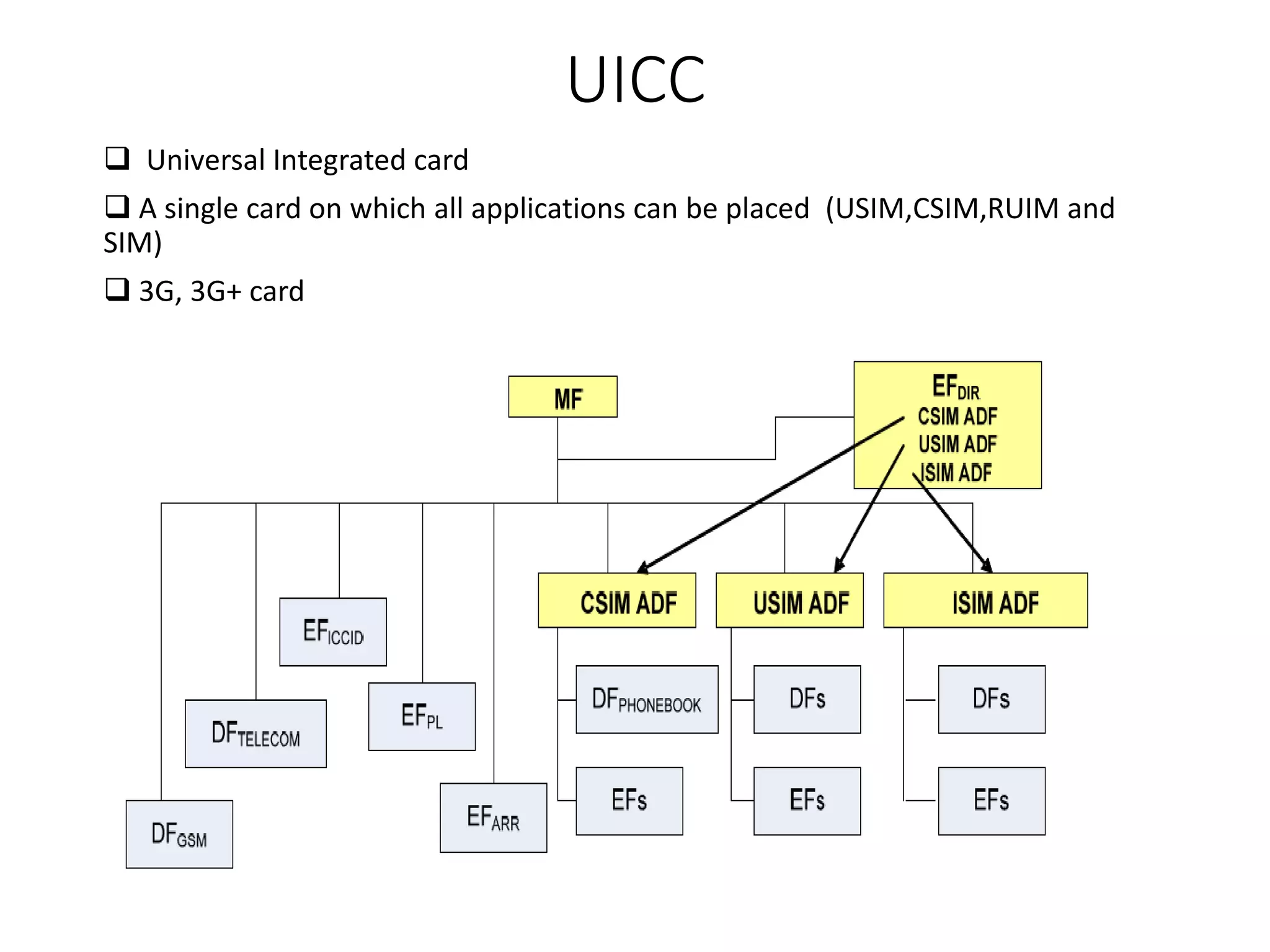 Understanding Telecom SIM and USIM/ISIM for LTE | PDF