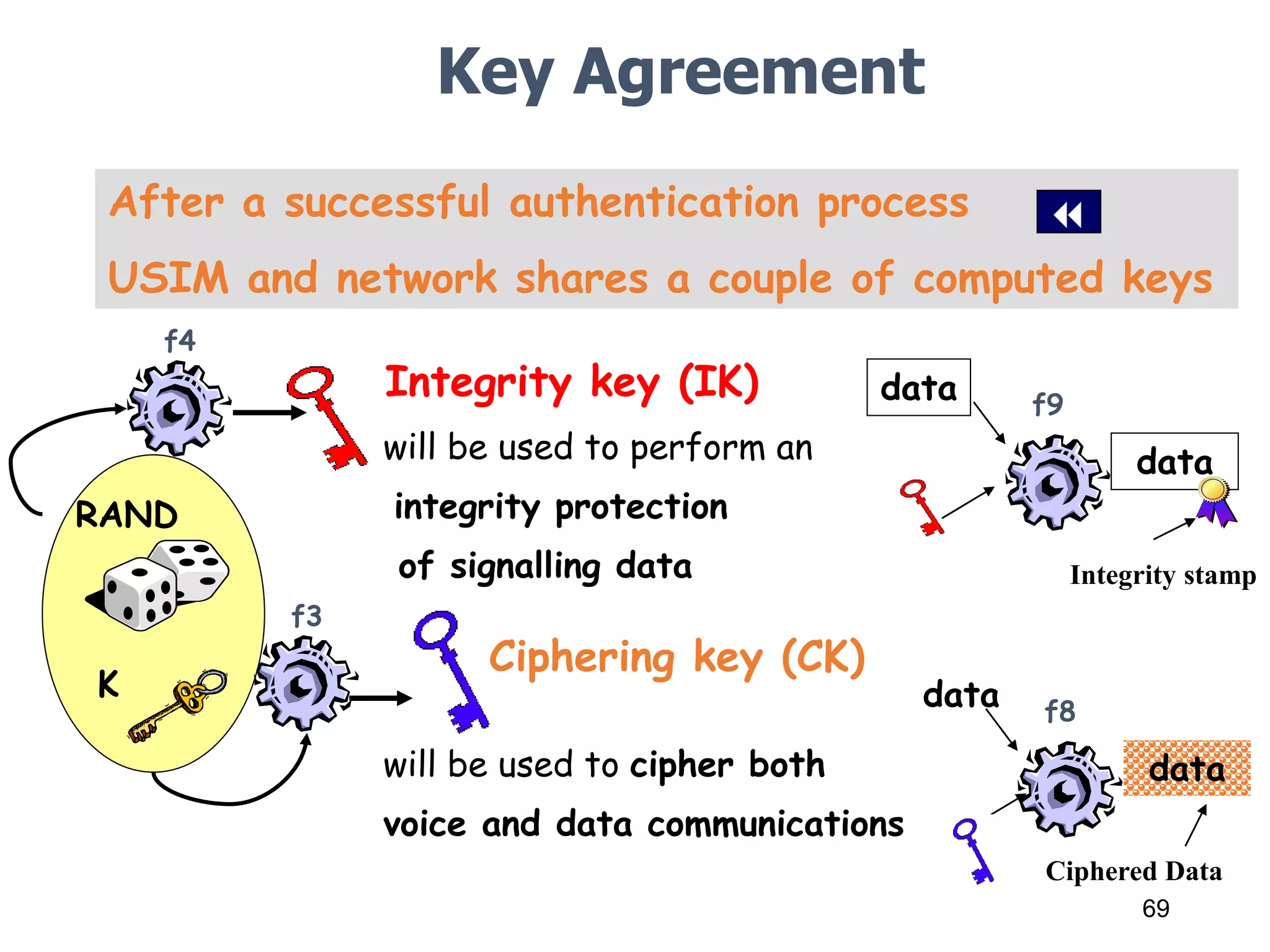 Understanding Telecom SIM and USIM/ISIM for LTE | PDF