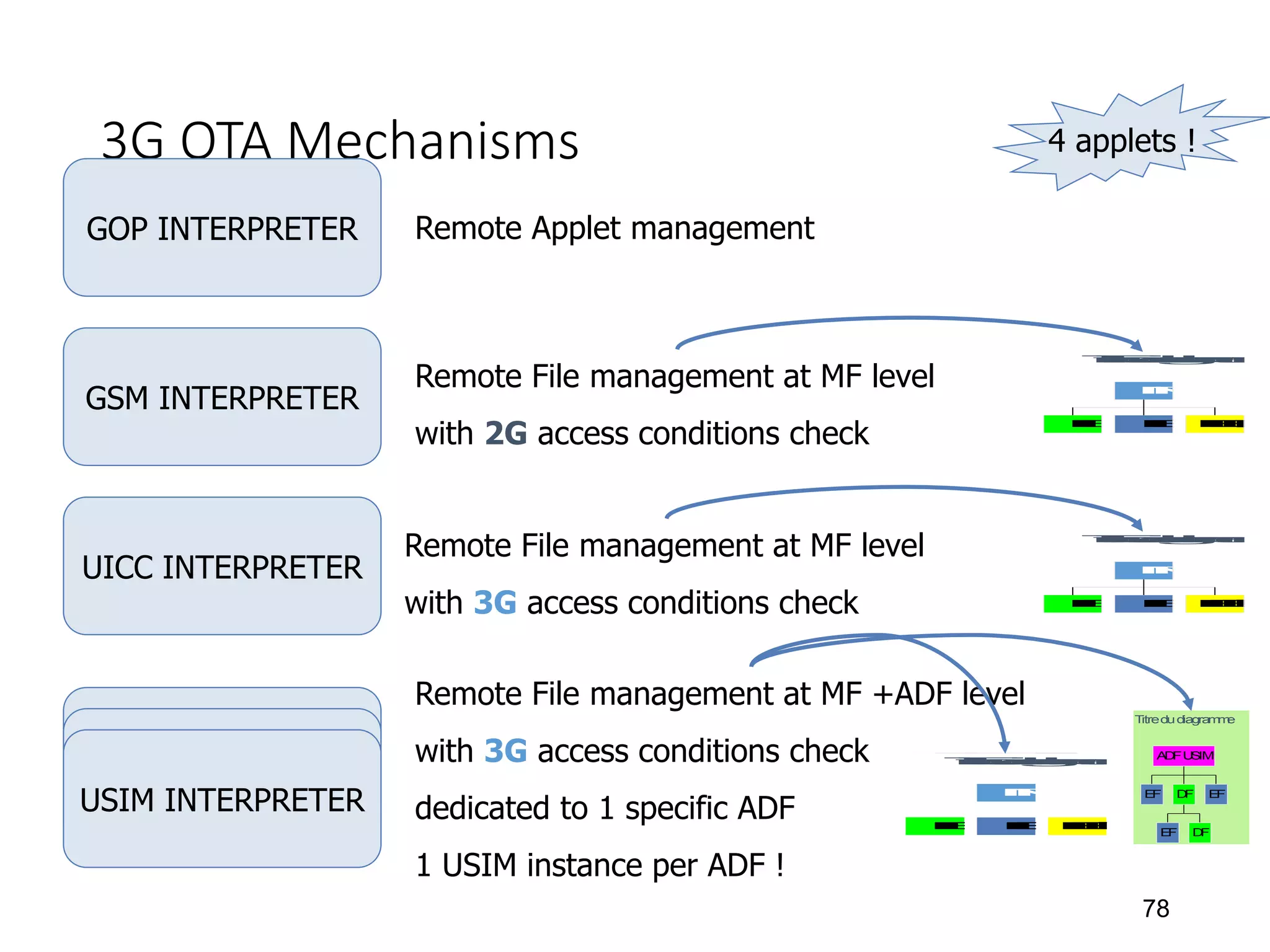 Understanding Telecom SIM and USIM/ISIM for LTE | PDF