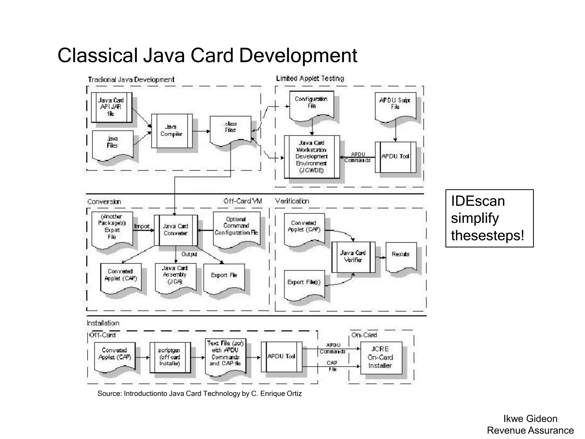 Understanding Telecom SIM and USIM/ISIM for LTE | PDF