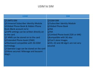 Understanding Telecom SIM and USIM/ISIM for LTE | PDF | Programming ...