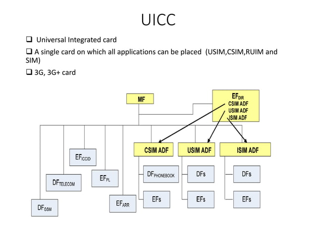 Understanding Telecom SIM and USIM/ISIM for LTE | PDF | Programming ...